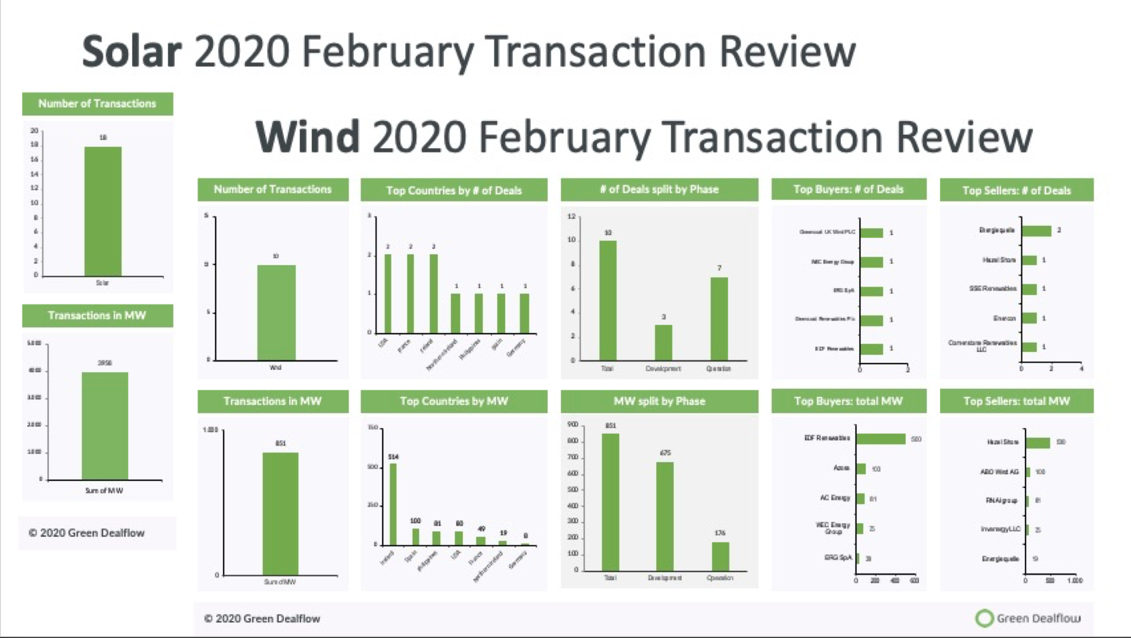 Monthly Transaction Review, 2020 February